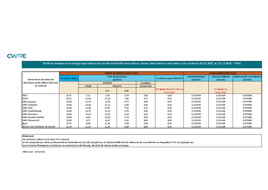 Les coûts de réseau | CWAPE