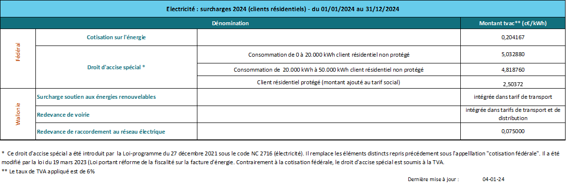 Quelles sont les redevances et surcharges pour l’électricité ? | CWAPE