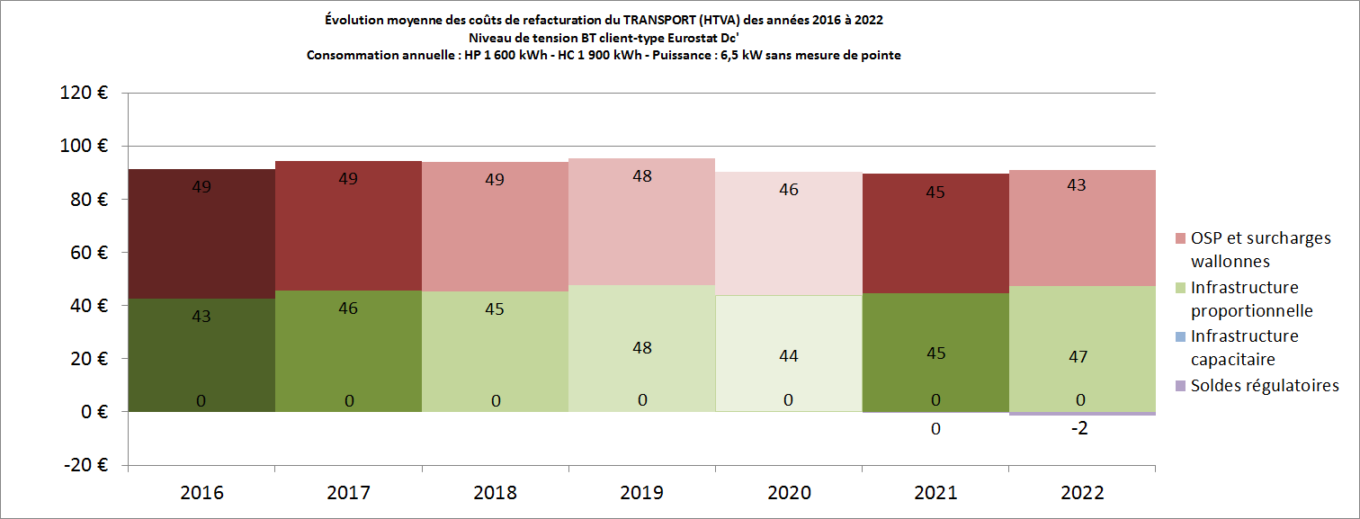 Tarifs de transport | CWAPE