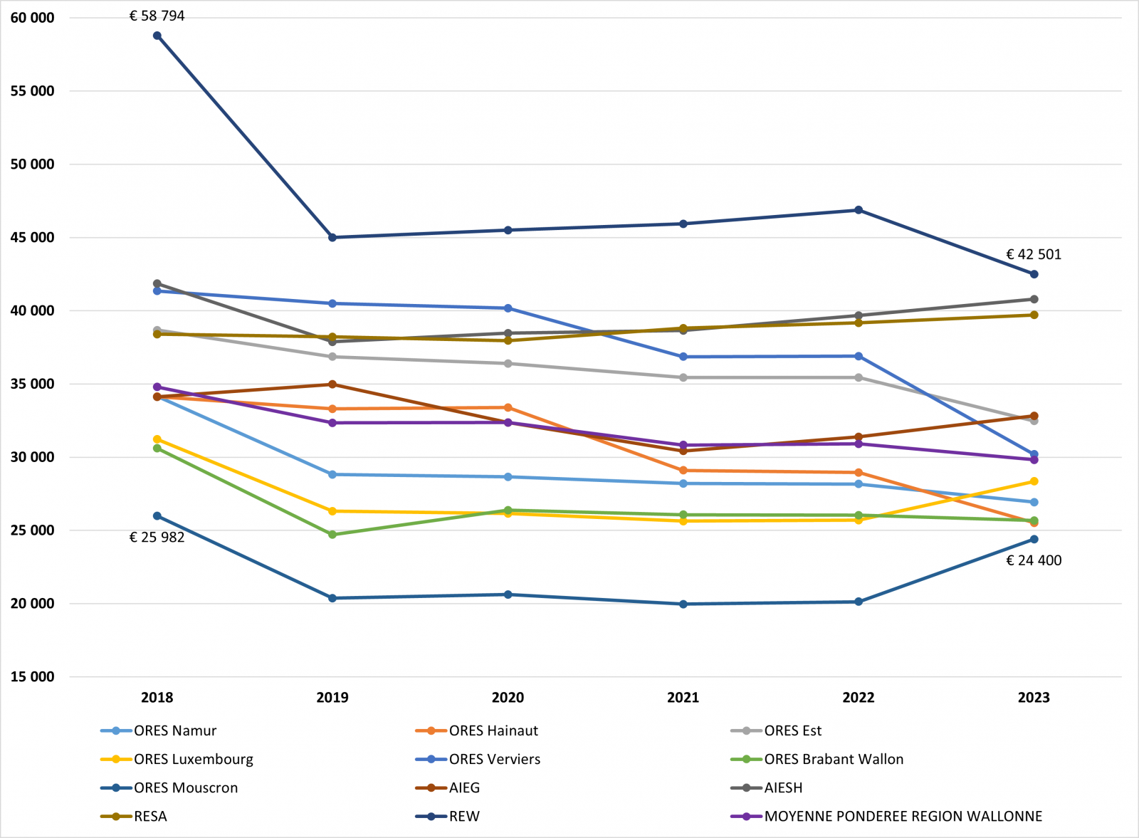 Tarifs de distribution | CWAPE