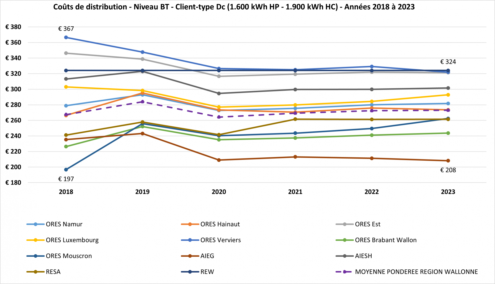 Tarifs de distribution | CWAPE