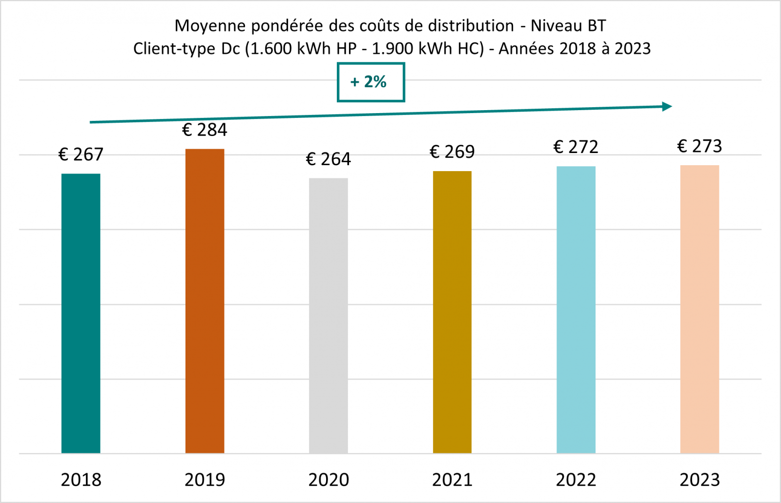 Tarifs de distribution | CWAPE