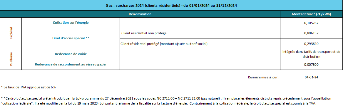 Quelles sont les redevances et surcharges pour le gaz ? | CWAPE