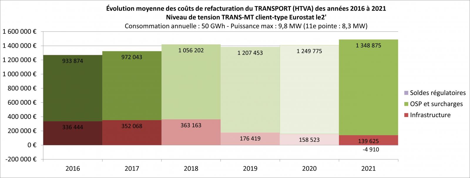 Tarifs de transport | CWAPE