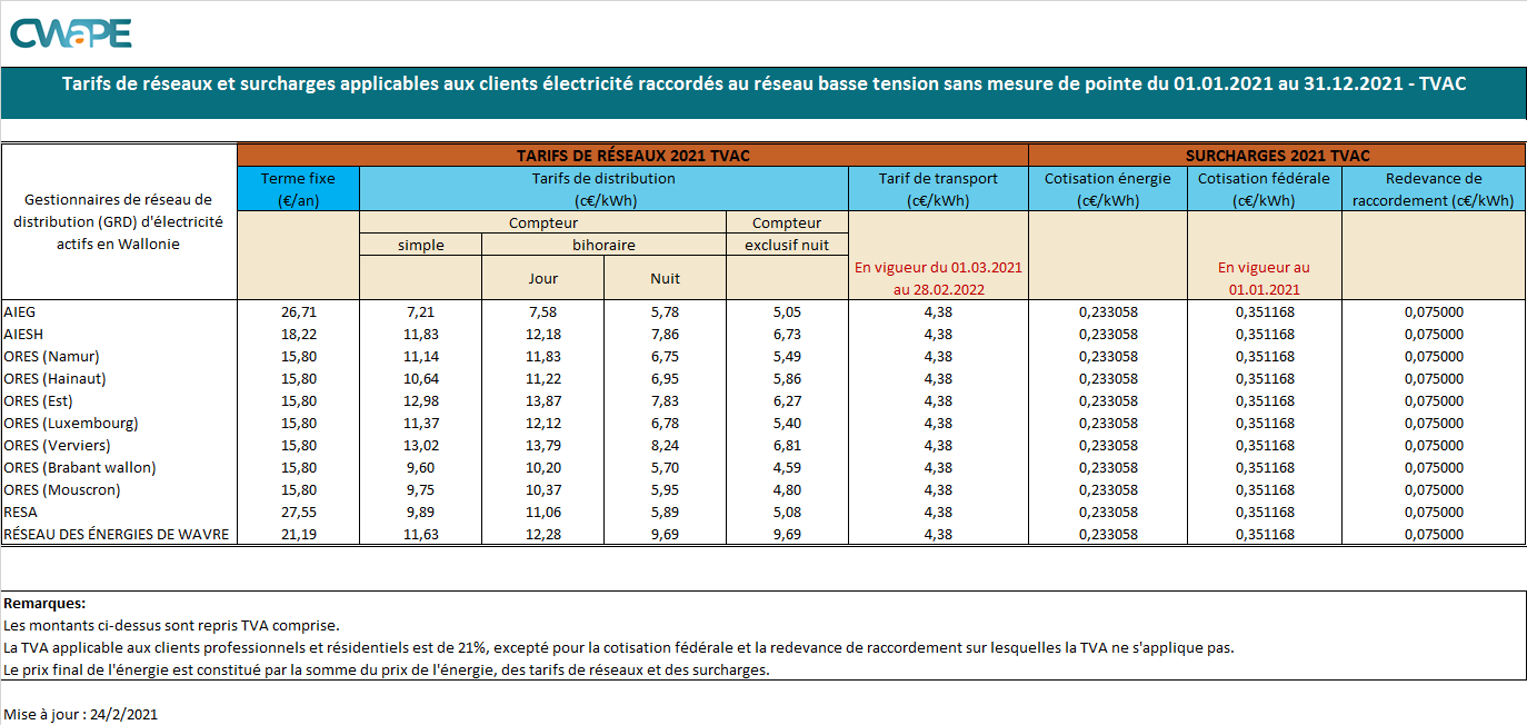 Les coûts de réseau | CWAPE
