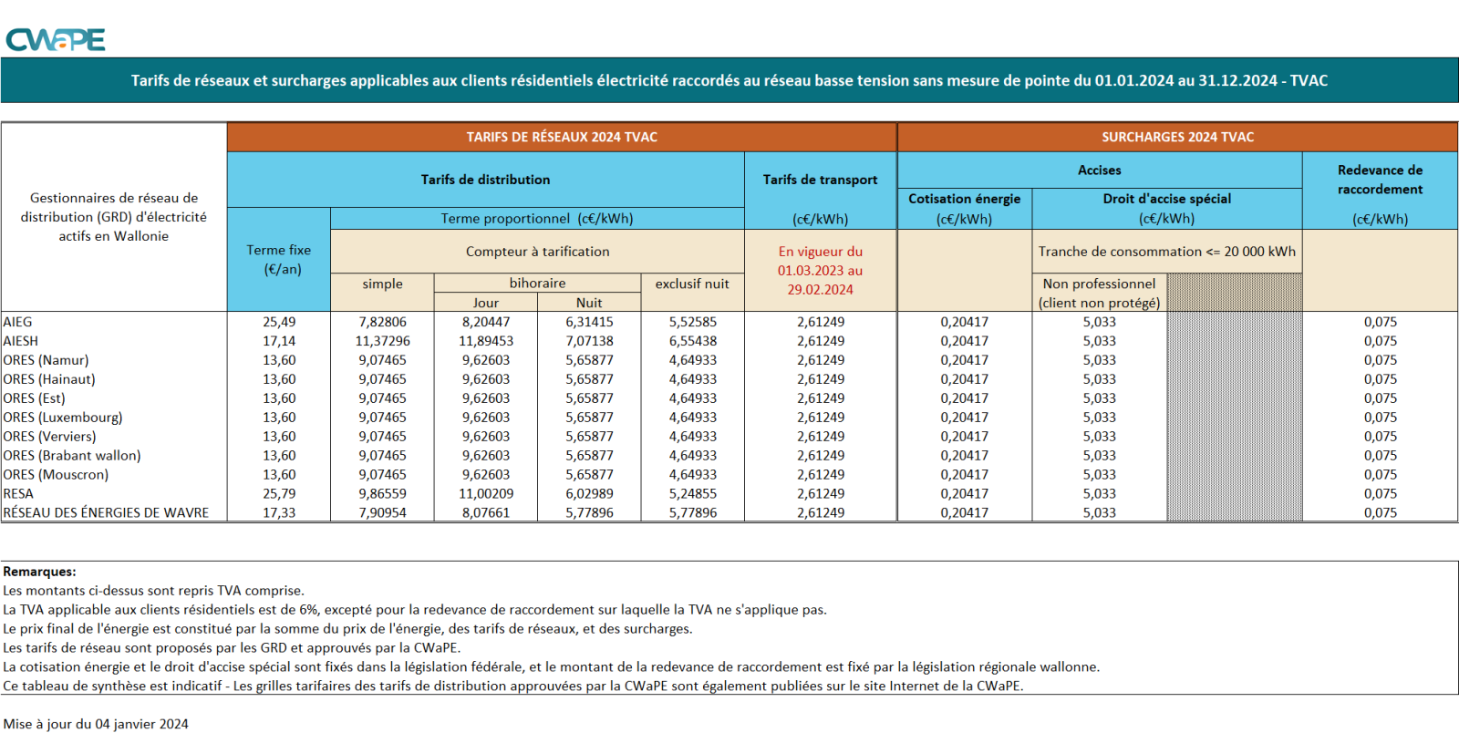 Les coûts de réseau | CWAPE