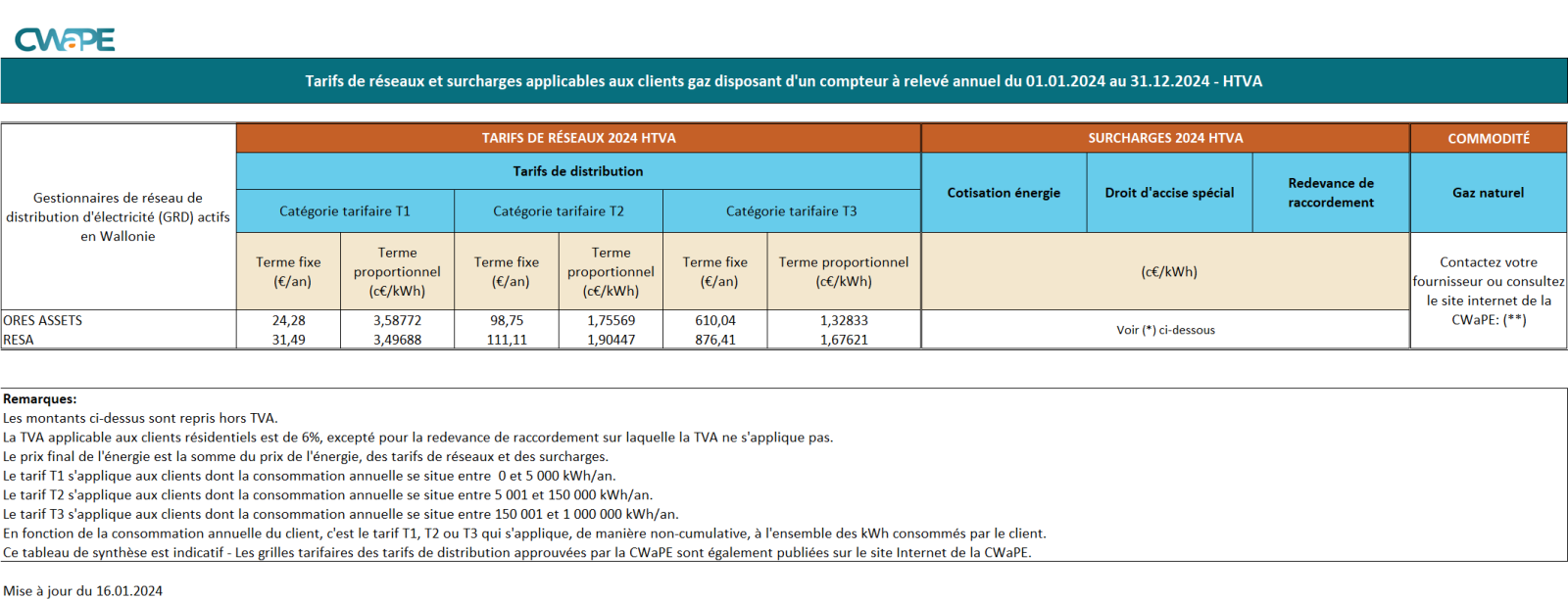 Les coûts de réseau | CWAPE