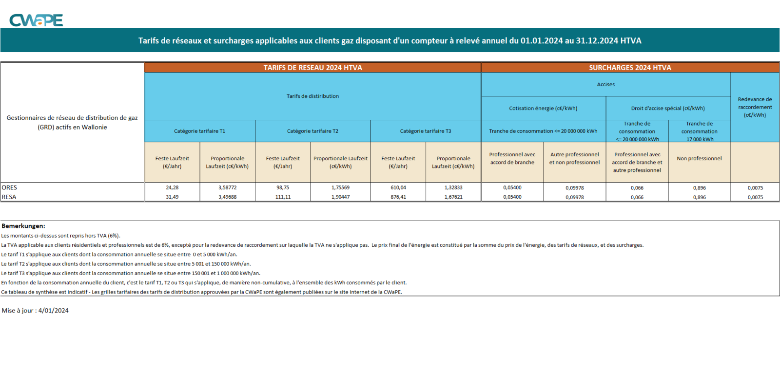 Les coûts de réseau | CWAPE