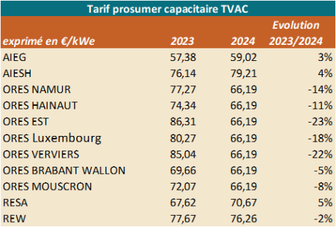 Les tarifs prosumer 2023-2024 | CWAPE