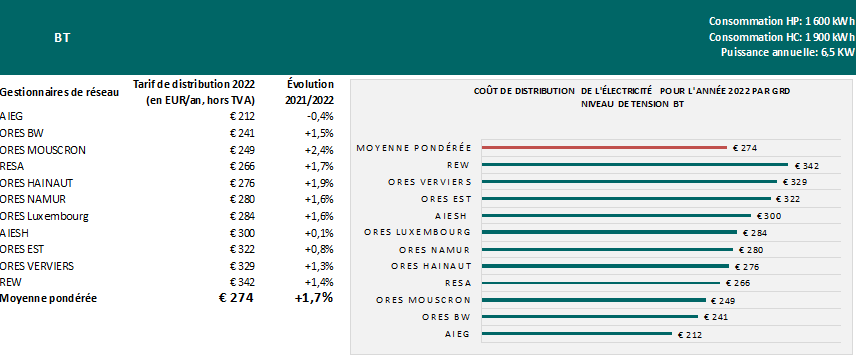 Tarifs de distribution | CWAPE