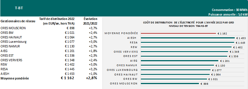 Tarifs de distribution | CWAPE