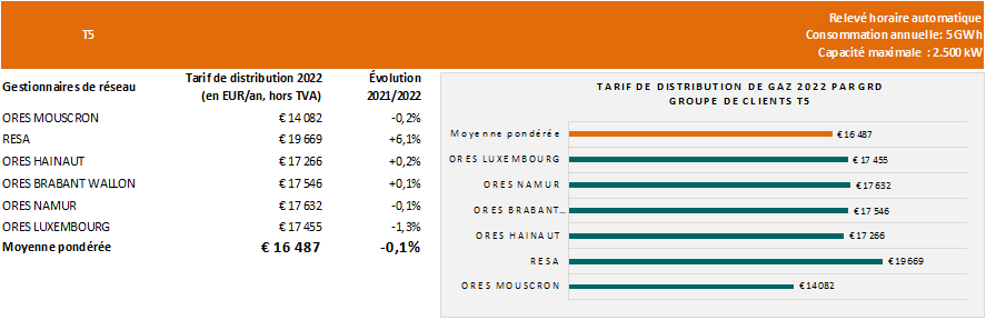 Tarifs de distribution | CWAPE
