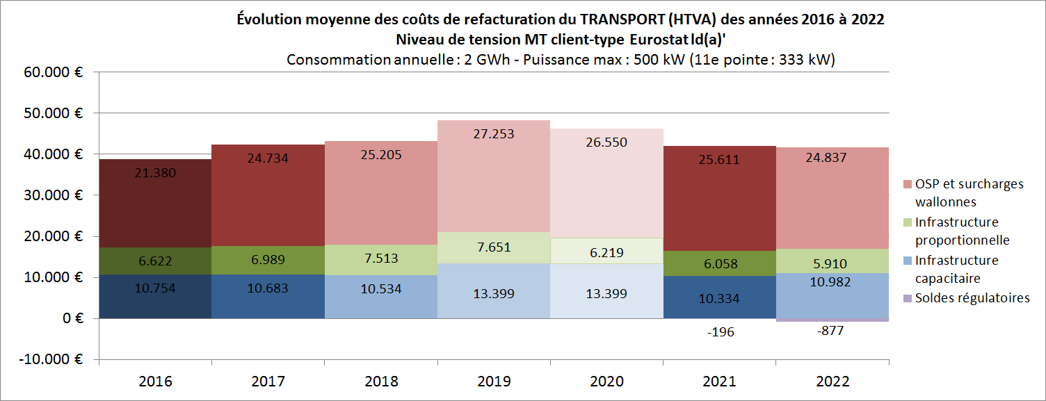 Tarifs de transport | CWAPE
