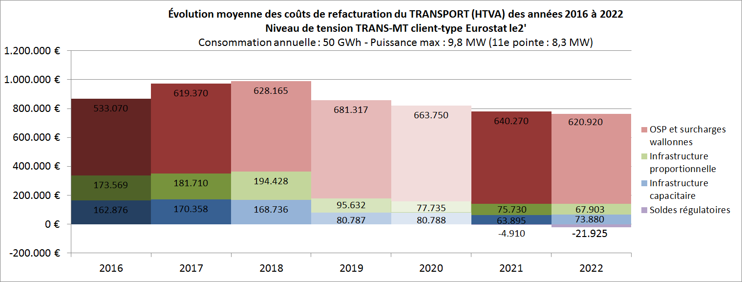 Tarifs de transport | CWAPE