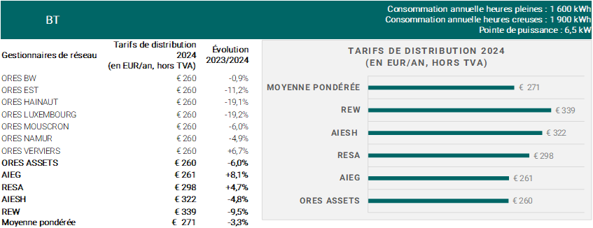 Tarifs de distribution | CWAPE