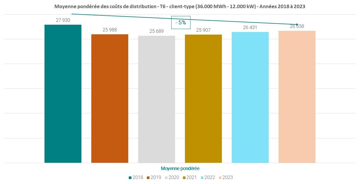 Tarifs de distribution | CWAPE