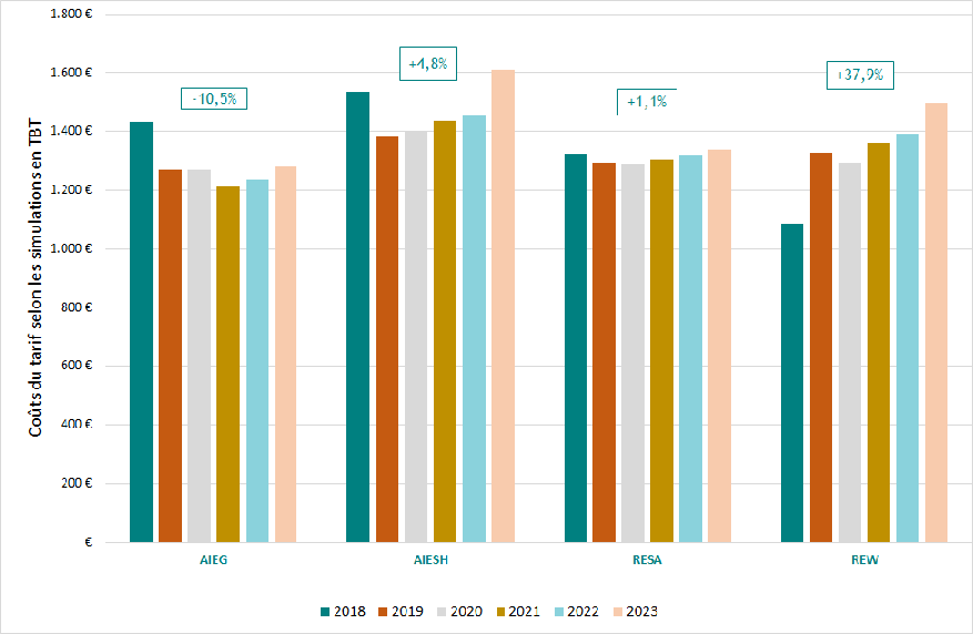 Tarifs de distribution | CWAPE