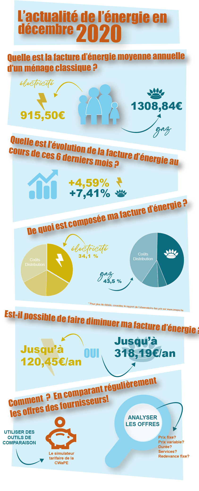 Les prix sur le marché de l'énergie | CWAPE