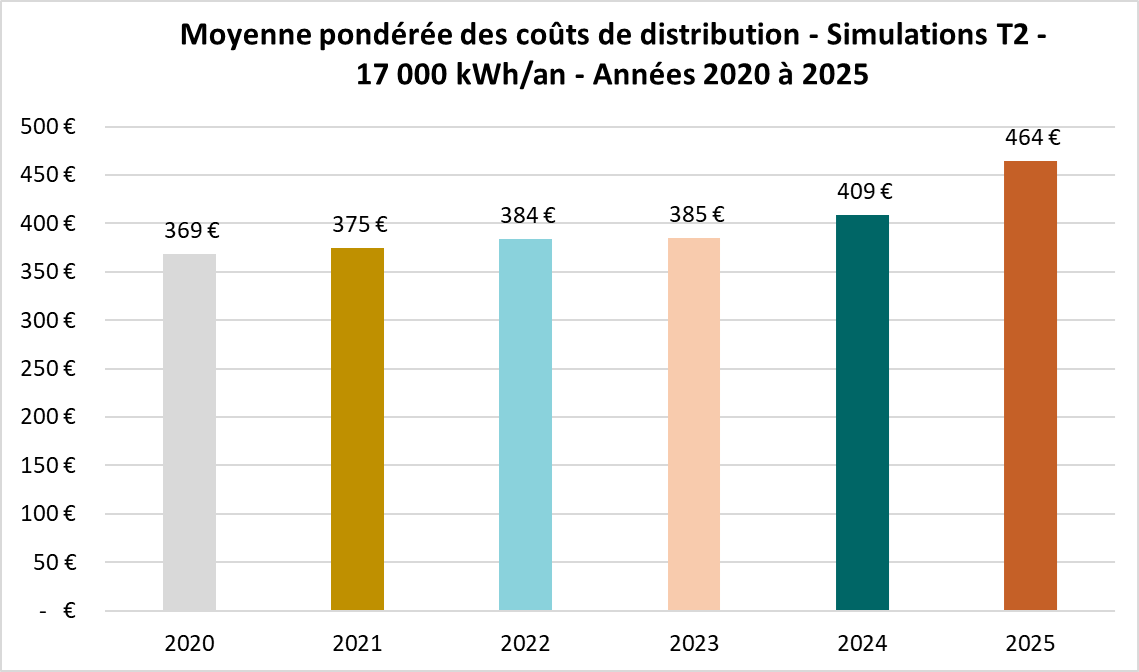 Tarifs de distribution | CWAPE
