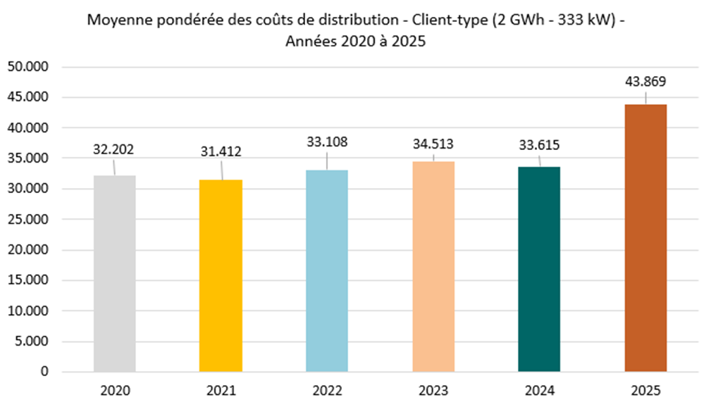 Tarifs de distribution | CWAPE