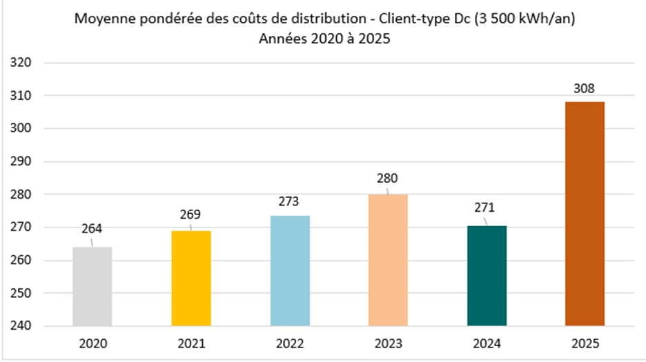 Tarifs de distribution | CWAPE