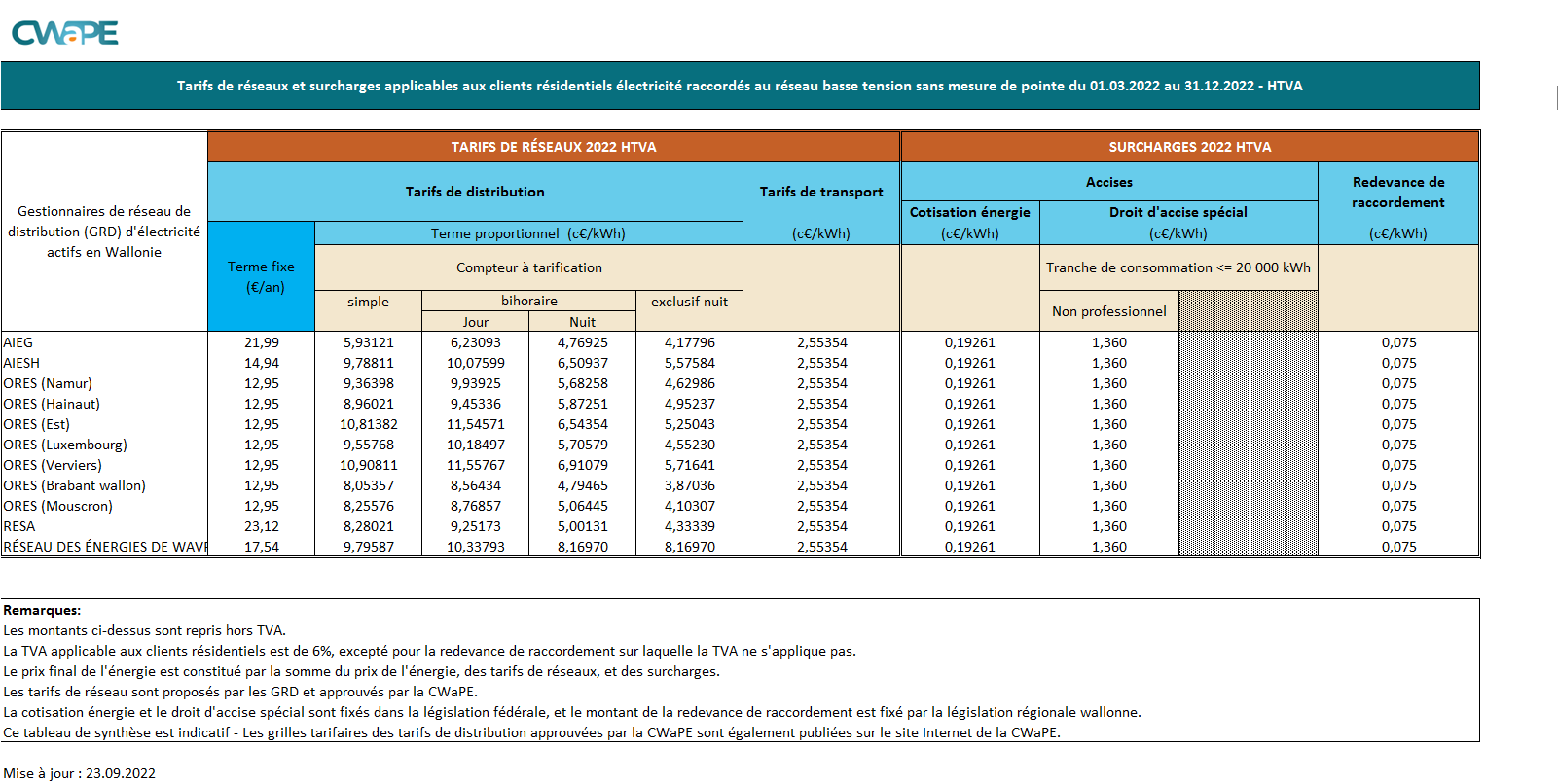 Les coûts de réseau | CWAPE