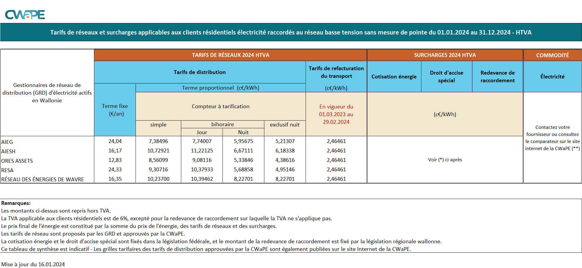 Les coûts de réseau | CWAPE