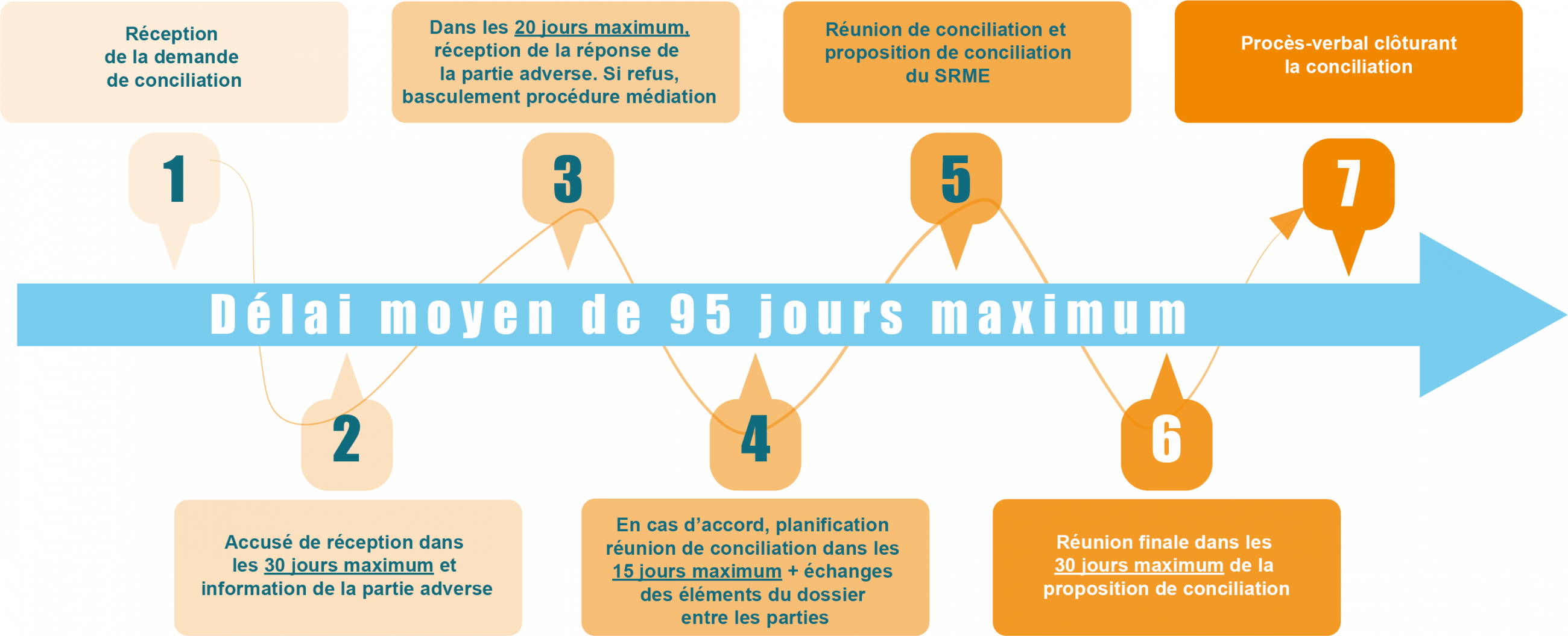 Qu'est ce qu'une conciliation ? | CWAPE